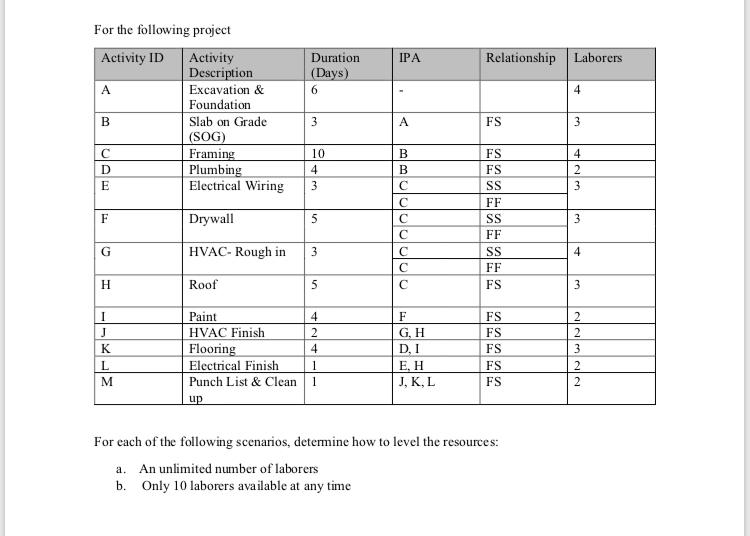 Solved IPA Relationship Laborers Duration (Days) 6 4 For the | Chegg.com