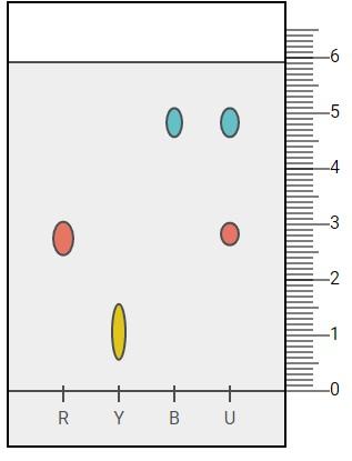 Solved Virtual food dye chromatogram In this chromatogram, | Chegg.com