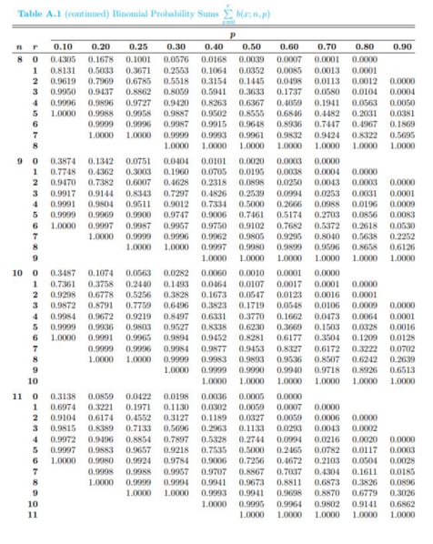 Solved Appendix: Statistical Tables Table A.1 Binomial | Chegg.com