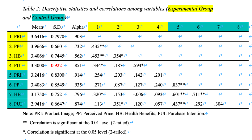 Solved Table 2: Descriptive statistics and correlations | Chegg.com