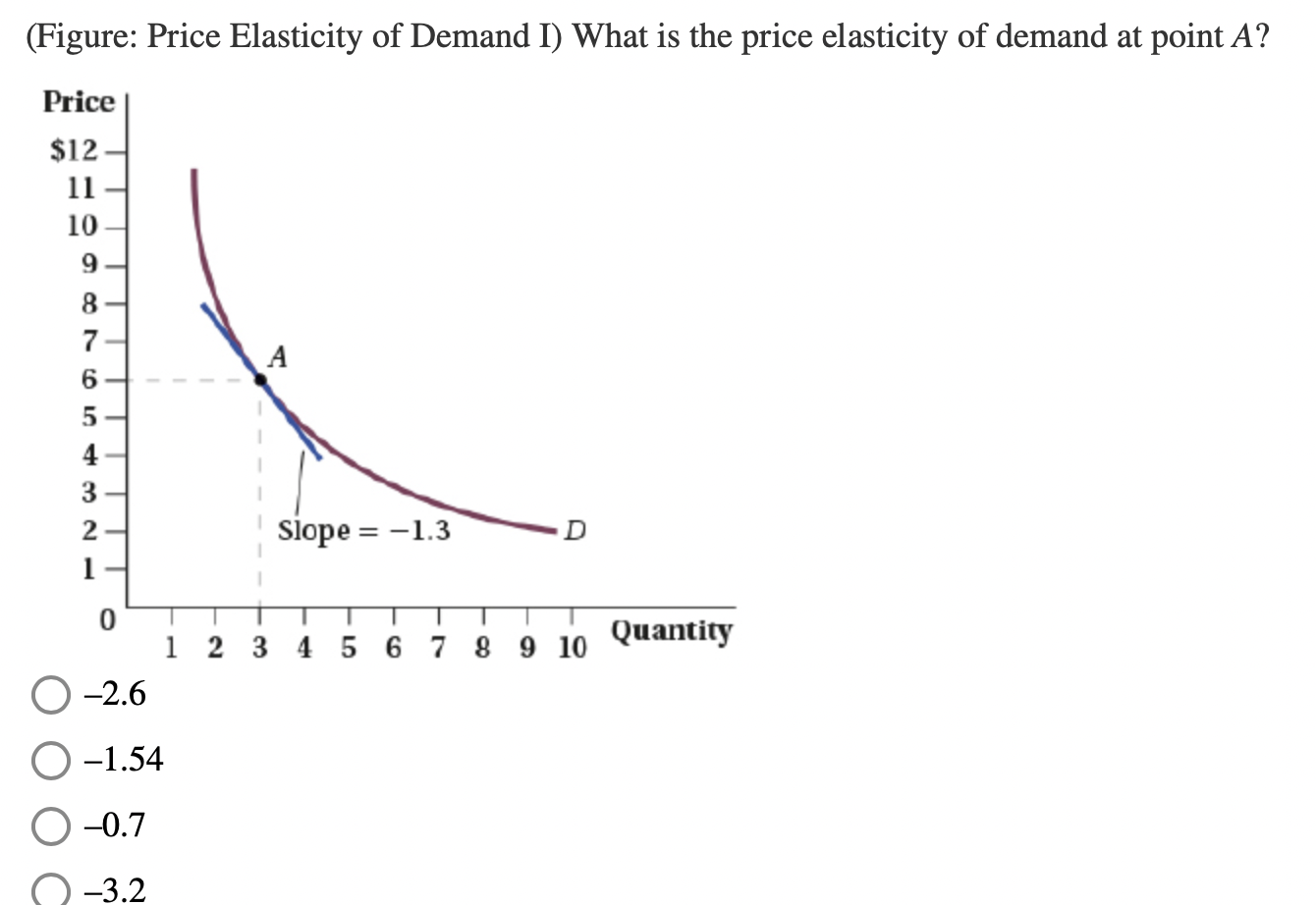 Solved Use the figure below to determine the price | Chegg.com