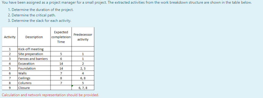 Solved You have been assigned as a project manager for a | Chegg.com