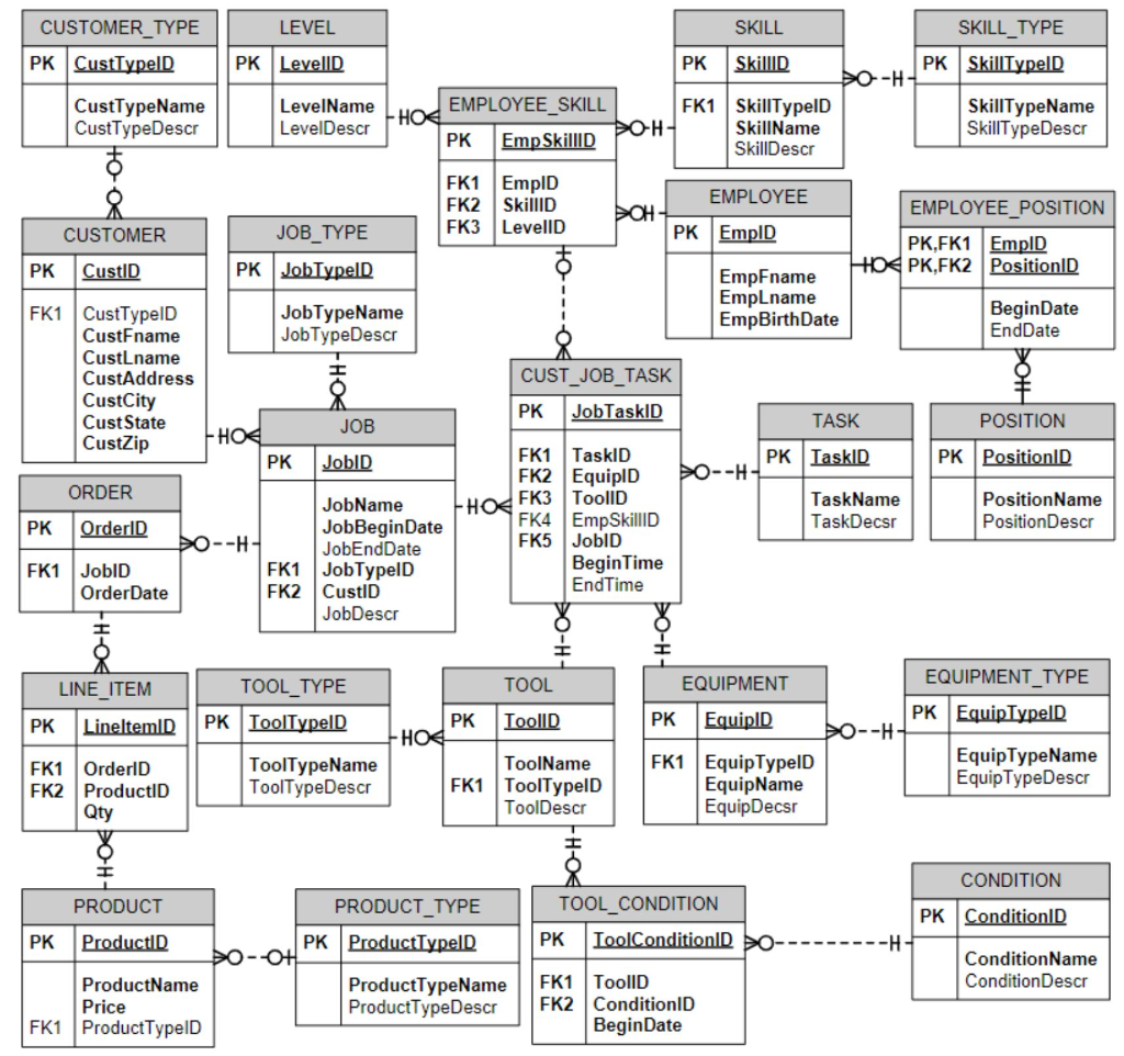 Solved Write The Sql Code To Create A Stored Procedure To 0203