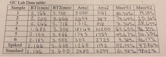 Solved What does the GC data tell you about the | Chegg.com