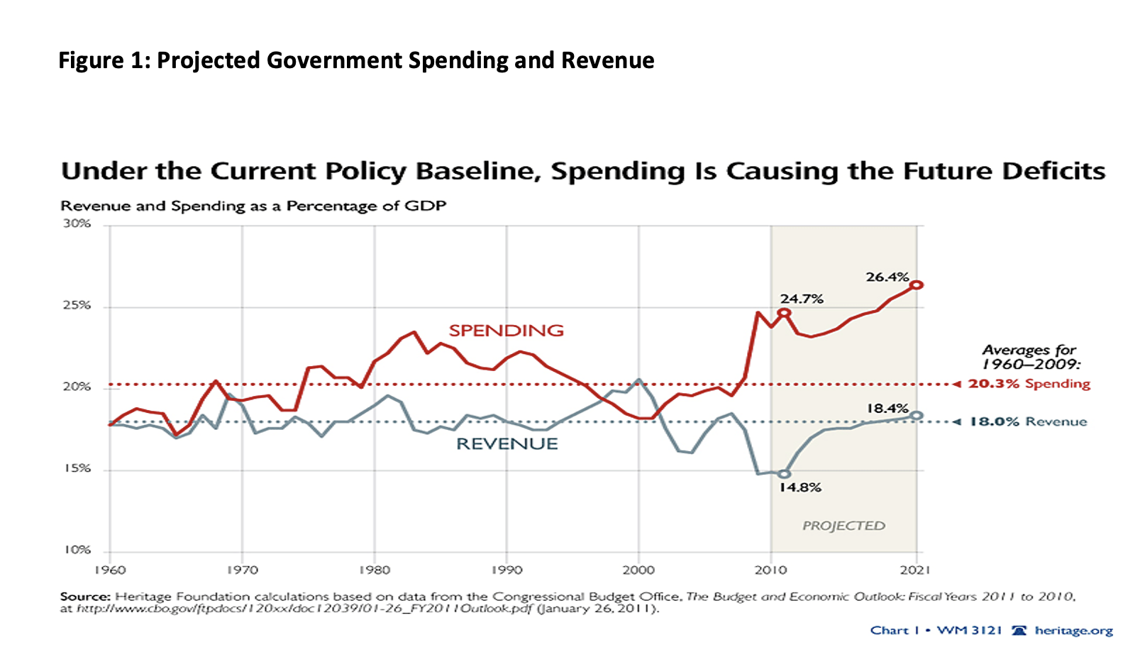 Solved Use and define concepts such as budget, deficit, | Chegg.com
