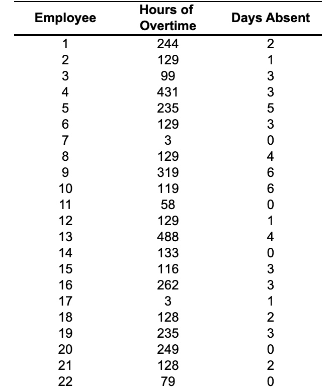Solved Develop a histogram for the following array of data. | Chegg.com