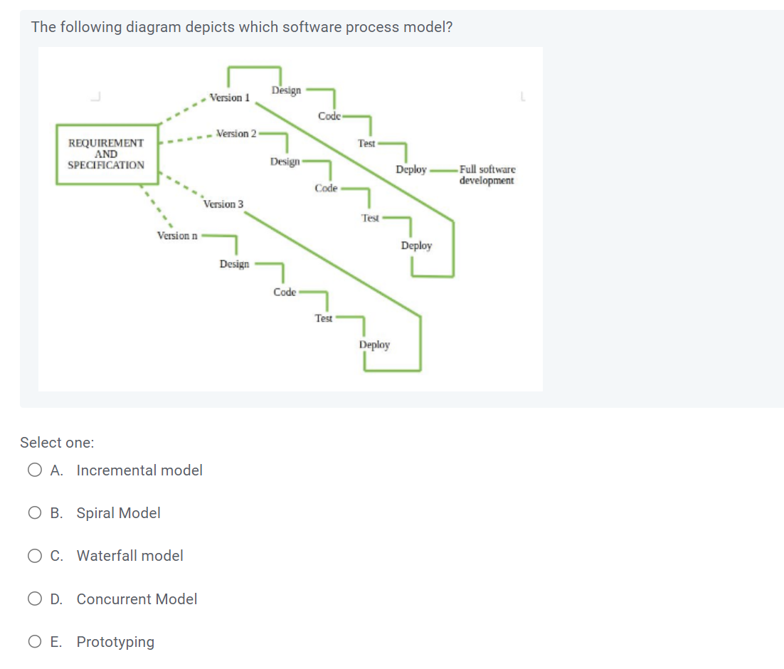 Solved The following diagram depicts which software process | Chegg.com