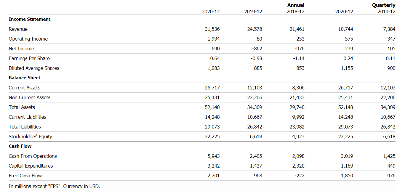 Solved Q1. Calculate the three Dupont components and verify | Chegg.com