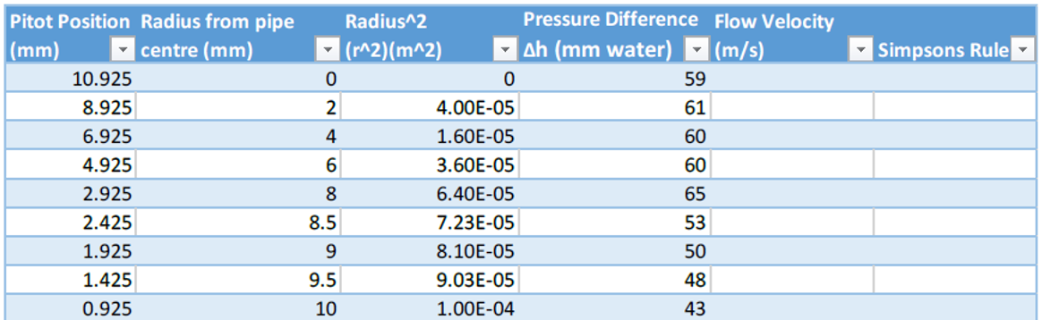 Solved Calculate Simpsons rule and flow velocity show | Chegg.com