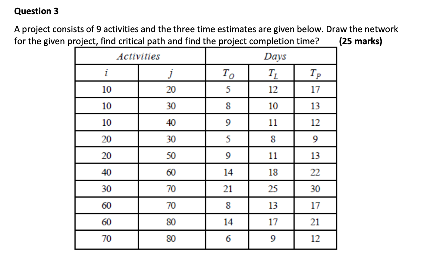 Solved A project consists of 9 activities and the three time | Chegg.com