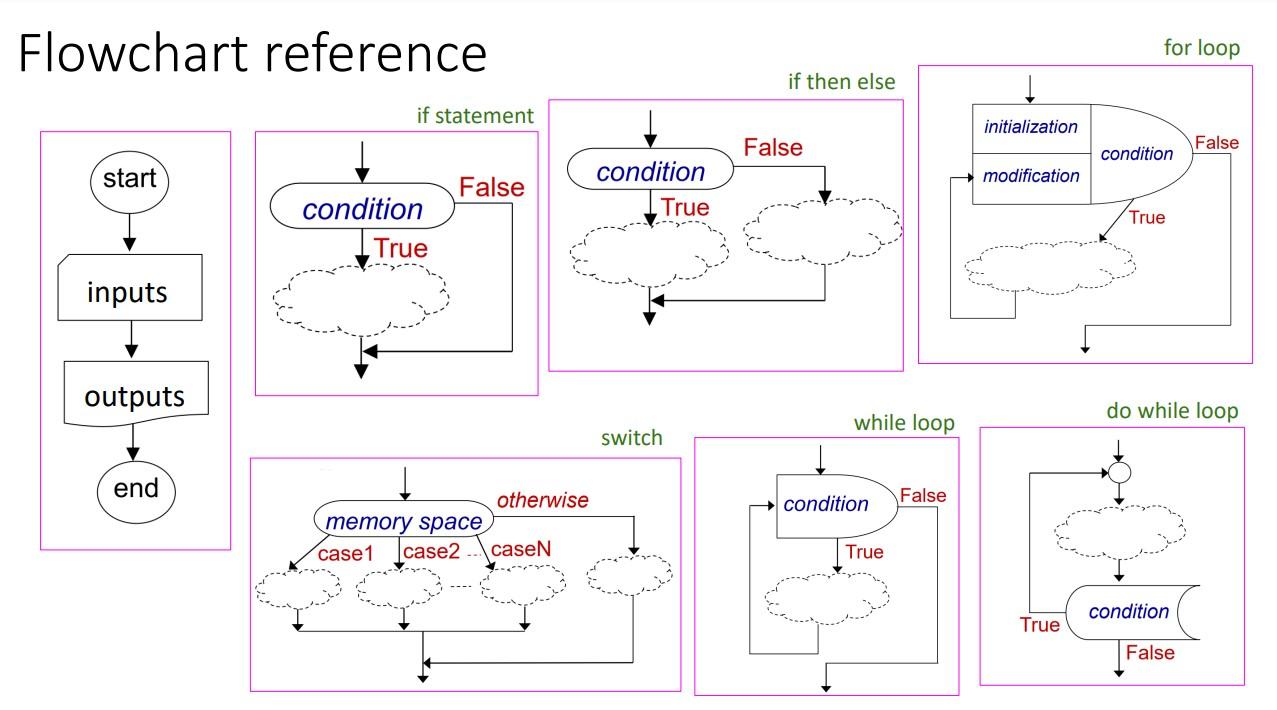 Solved pls code HTML and js code and flowchart ，thanks Sum | Chegg.com