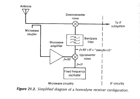 Solved Figure 21.2. Simplified diagram of a homodyne | Chegg.com