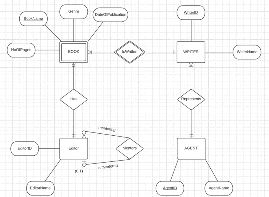 Solved MC5 Signum Libri: Map the ER Diagram for the Signum | Chegg.com