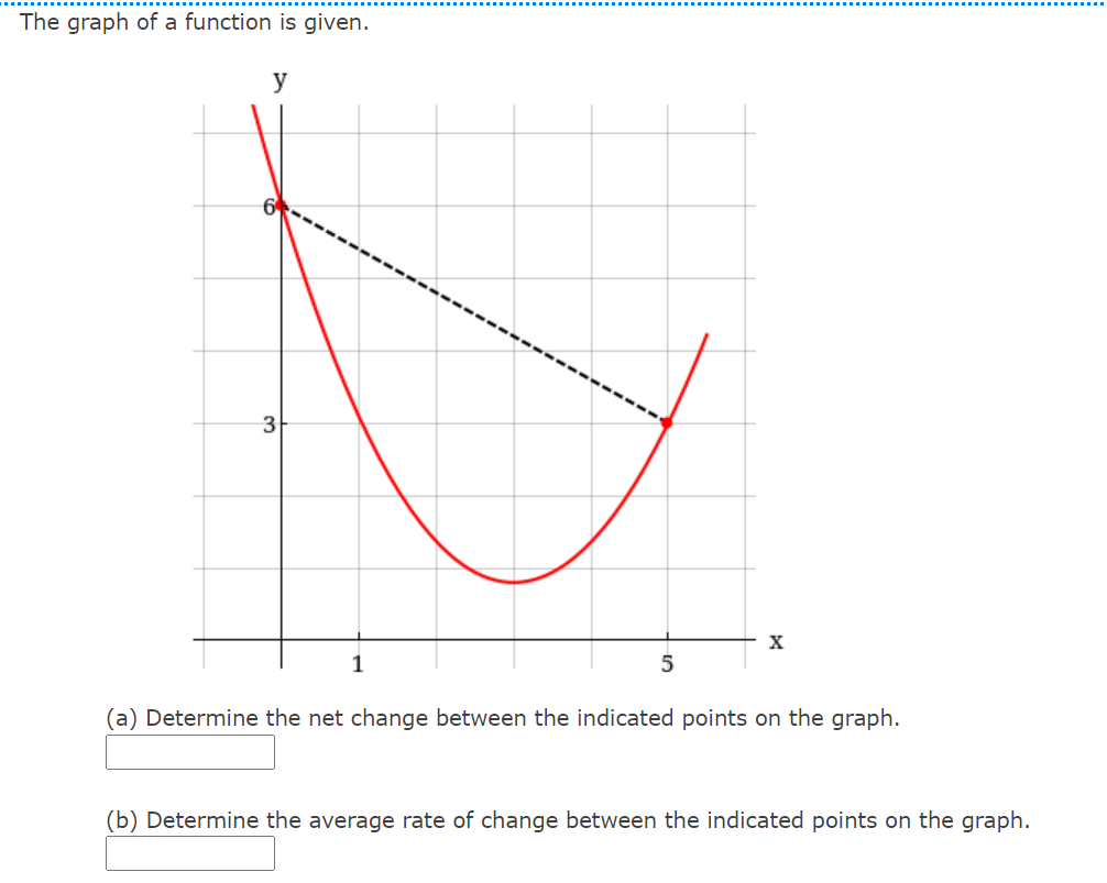 Solved The graph of a function is given. у 3 X 1 5 (a) | Chegg.com