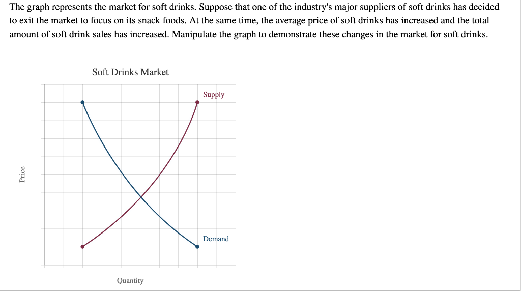 Solved The Graph Represents The Market For Soft Drinks Chegg solved-the-graph-represents-the-market-for-soft-drinks-chegg