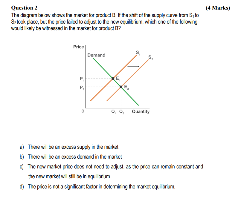 Solved Question 2 The diagram below shows the market for | Chegg.com