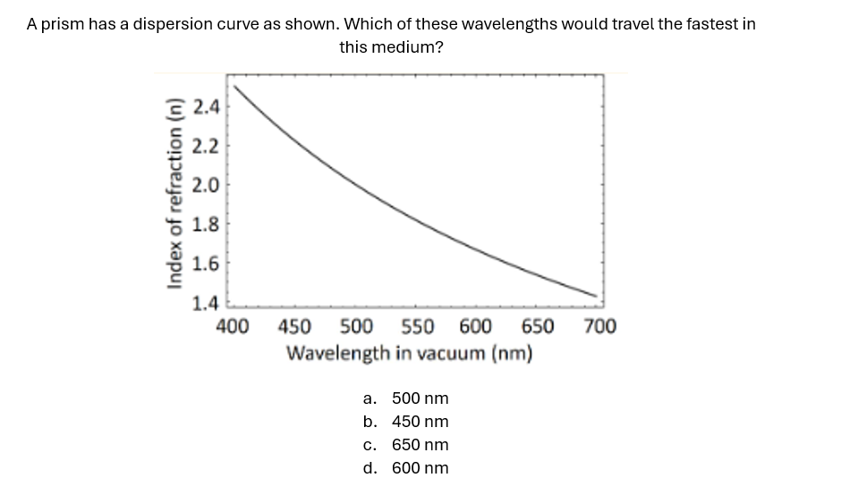 Solved A prism has a dispersion curve as shown. Which of | Chegg.com