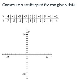 Solved Construct a scatterplot for the given data. x 41 | Chegg.com