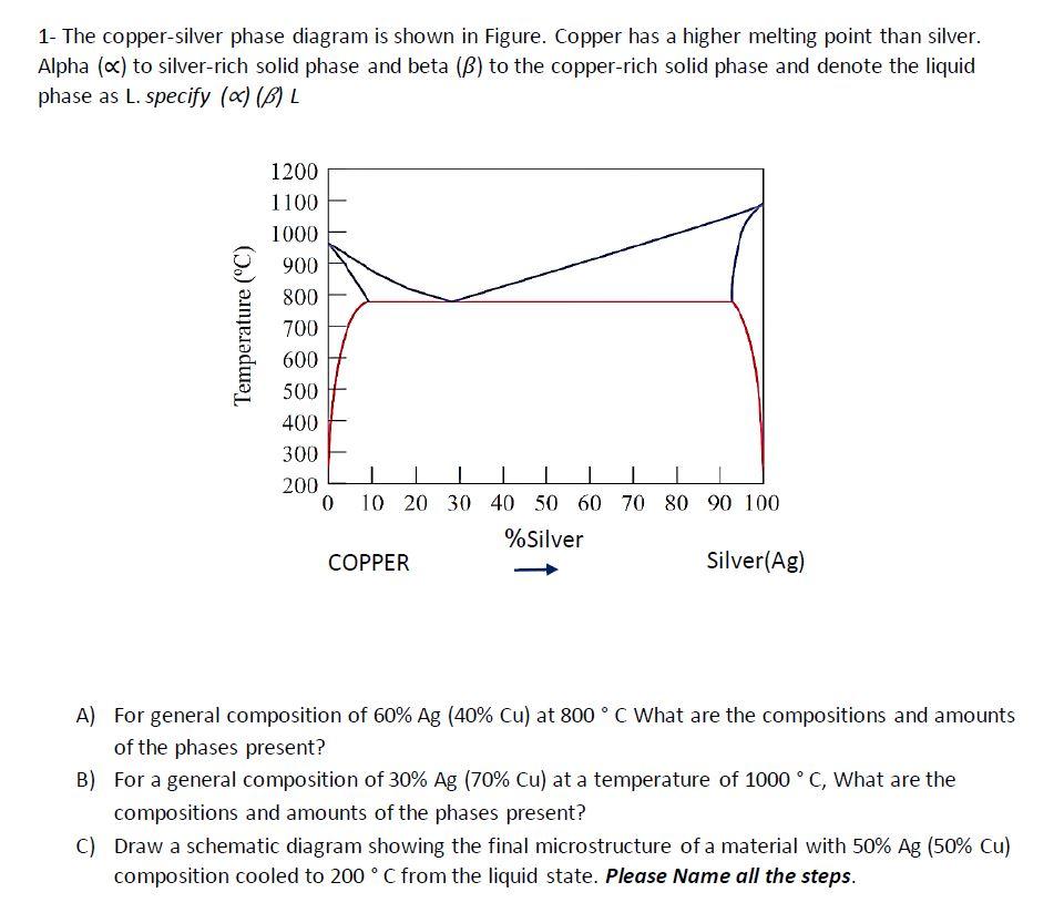 Solved 1- The copper-silver phase diagram is shown in | Chegg.com