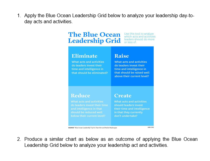Solved 1. Apply the Blue Ocean Leadership Grid below to | Chegg.com