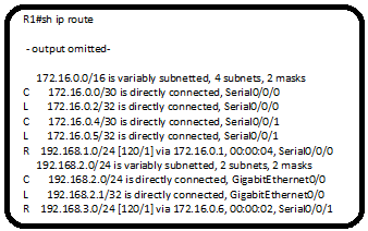 R1#sh ip route -output omitted- 172.16.0.0/16 is | Chegg.com
