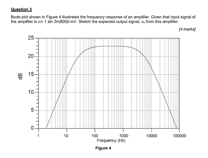 Solved Question 3 Bode plot shown in Figure 4 illustrates | Chegg.com