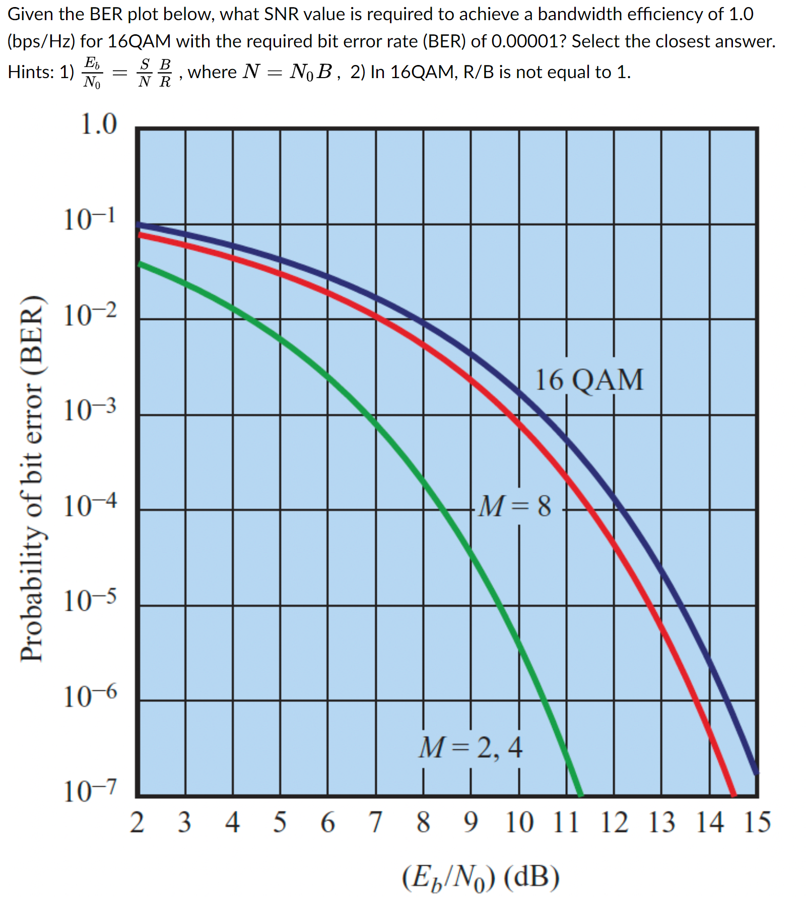 Given the BER plot below, what SNR value is required | Chegg.com