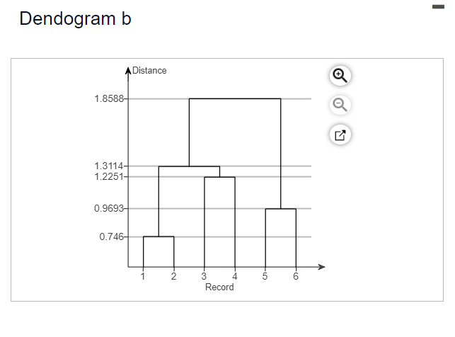 Dendogram b Dendogram d Dendogram a Dendogram | Chegg.com