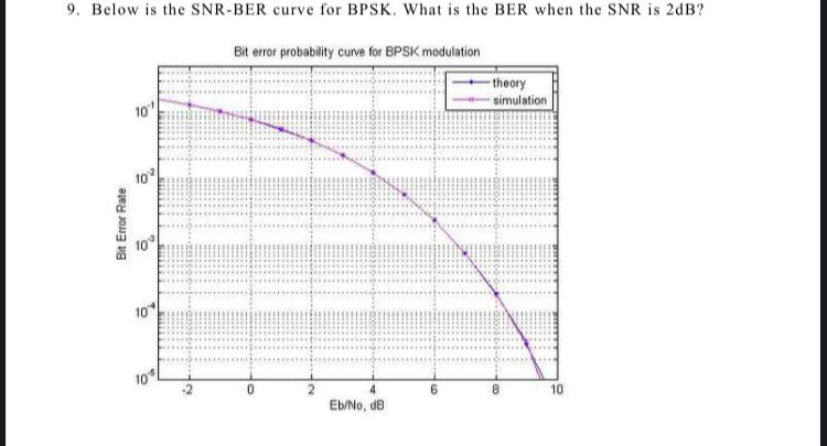 Solved 9. Below is the SNR-BER curve for BPSK. What is the | Chegg.com Solved 9. Below is the SNR-BER curve for BPSK. What is the | Chegg.com
