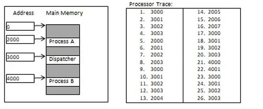 Solved 12. Consider the following program memory assignments | Chegg.com