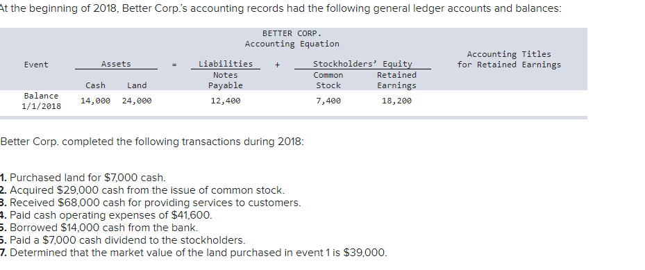 Solved At the beginning of 2018, Better Corp.'s accounting | Chegg.com