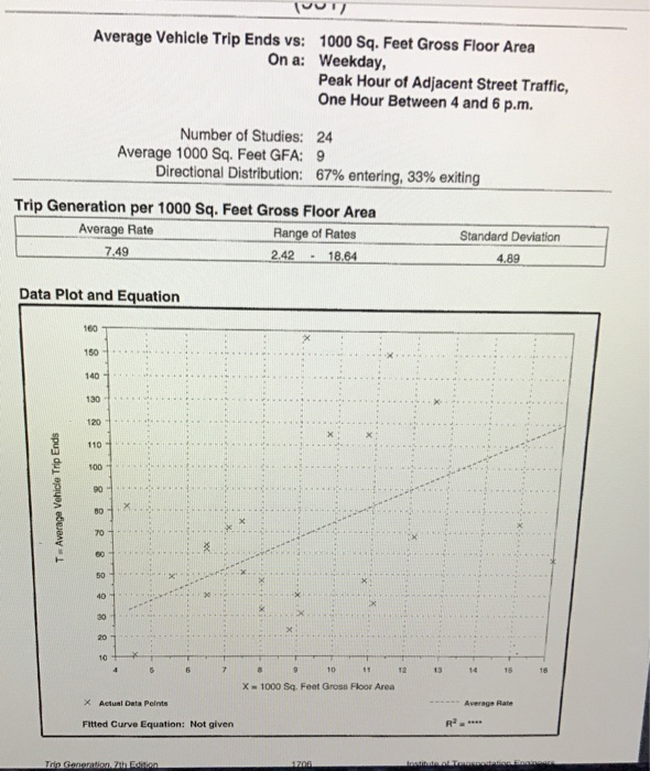 1. Using the ITE Trip Generation data in the | Chegg.com