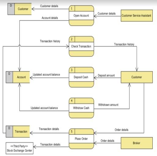 Solved 3.a. Draw the corresponding class diagram for the | Chegg.com