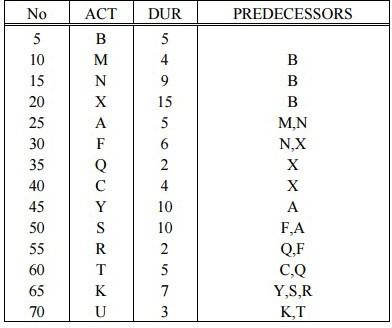 Solved For the following table construct AON diagram. On the | Chegg.com