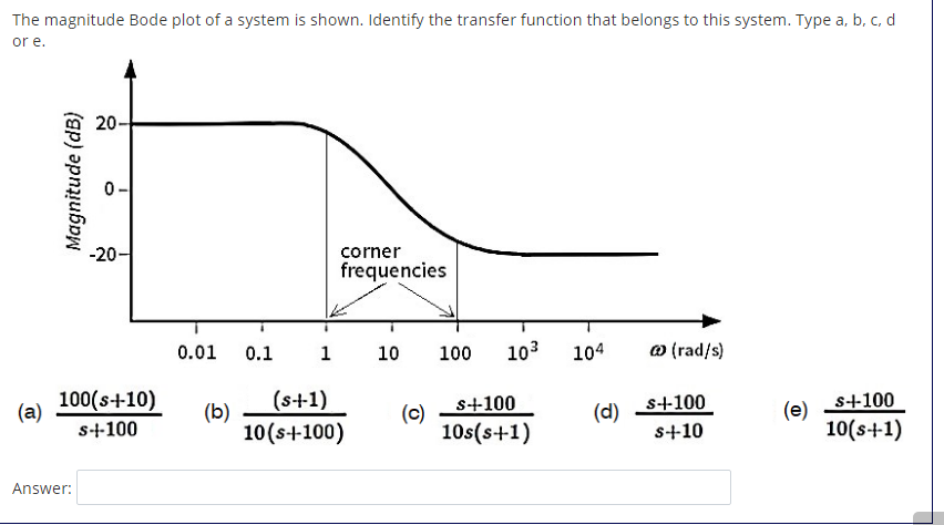 Solved The magnitude Bode plot of a system is shown. | Chegg.com