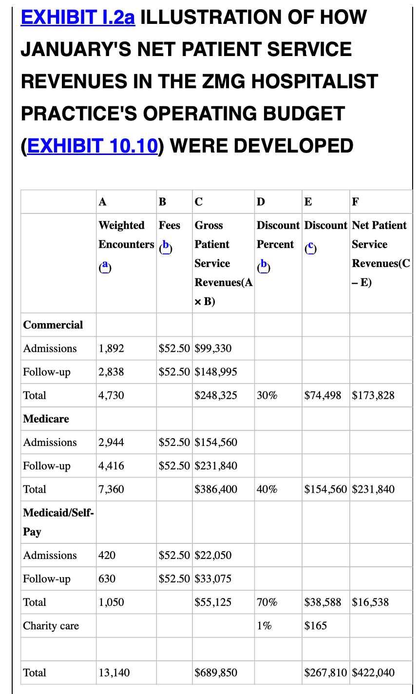 6. Revenue budget: calculating gross revenues. | Chegg.com