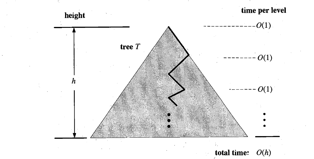 Solved 2. (10 points) Design and give the pseudocode for an | Chegg.com
