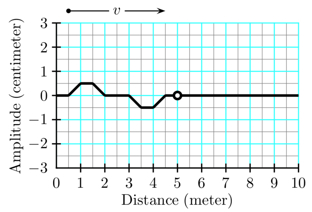 Solved You are given f1(x), a transverse wave that moves on | Chegg.com