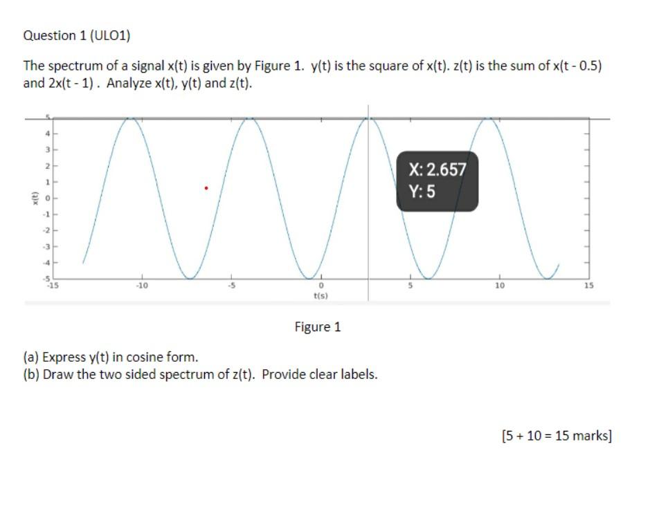 The spectrum of a signal x(t) is given by Figure 1. | Chegg.com
