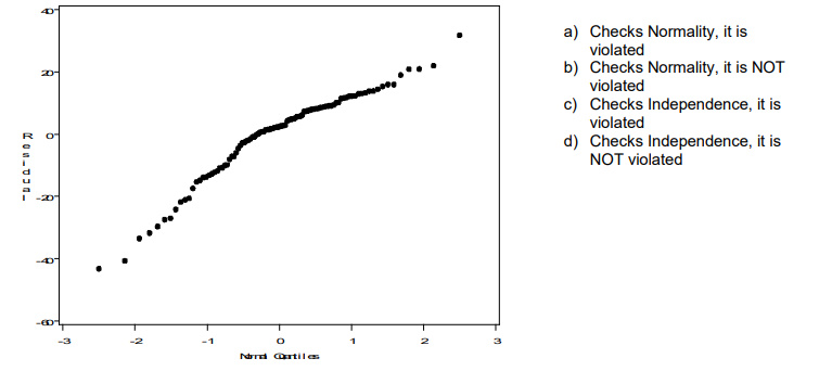 Solved Below is the residual plot for linearity and constant | Chegg.com