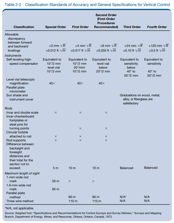 Solved 2.9 If the distance leveledth Problem 2.8 is 1,000 | Chegg.com