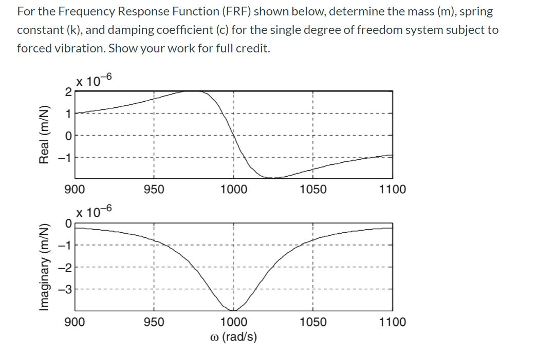 For the Frequency Response Function (FRF) shown | Chegg.com