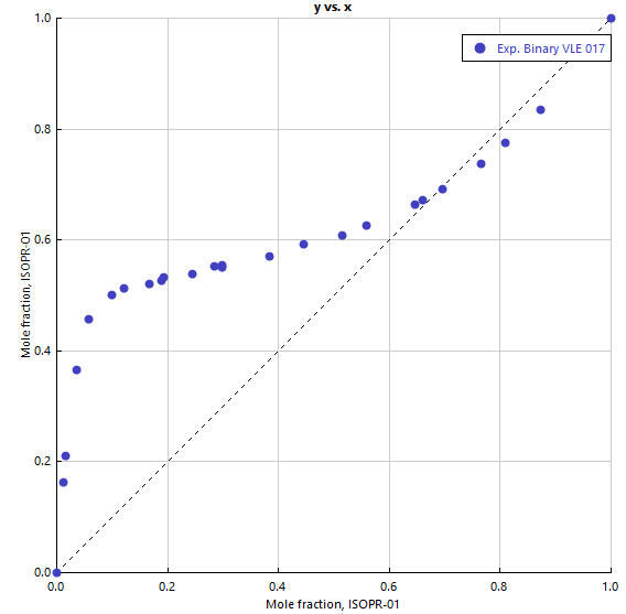 y vs. X • Exp. Binary VLE 017 0.8 Mole fraction, | Chegg.com