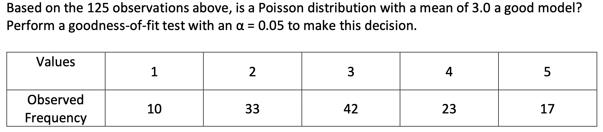 Solved Based on the 125 observations above, is a Poisson | Chegg.com