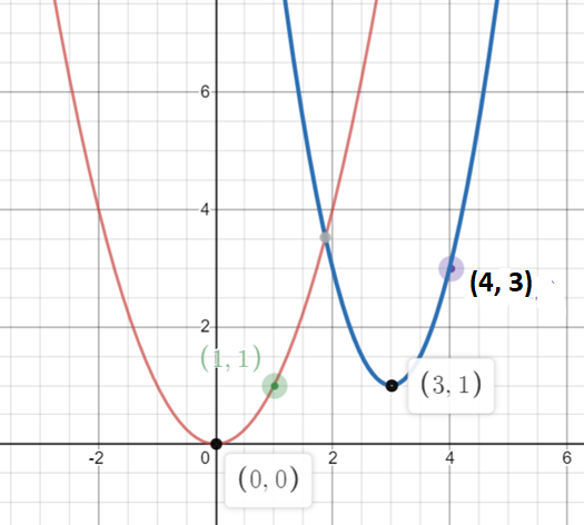 Solved Write a function for the blue graph of a quadratic | Chegg.com