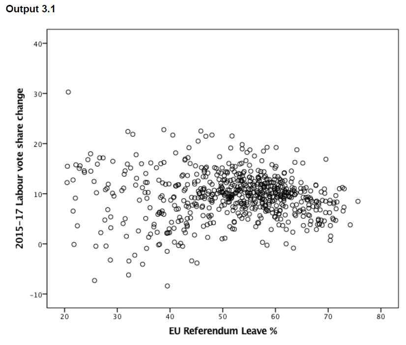 Solved The scatterplot in Output 3.1 shows the change in | Chegg.com