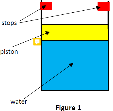 Solved Figure 1 shows a piston cylinder device with the | Chegg.com