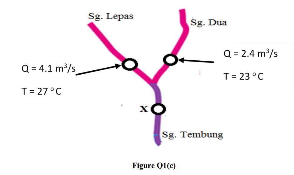 Solved (c) Figure Q1(c) shows two streams converge named as | Chegg.com