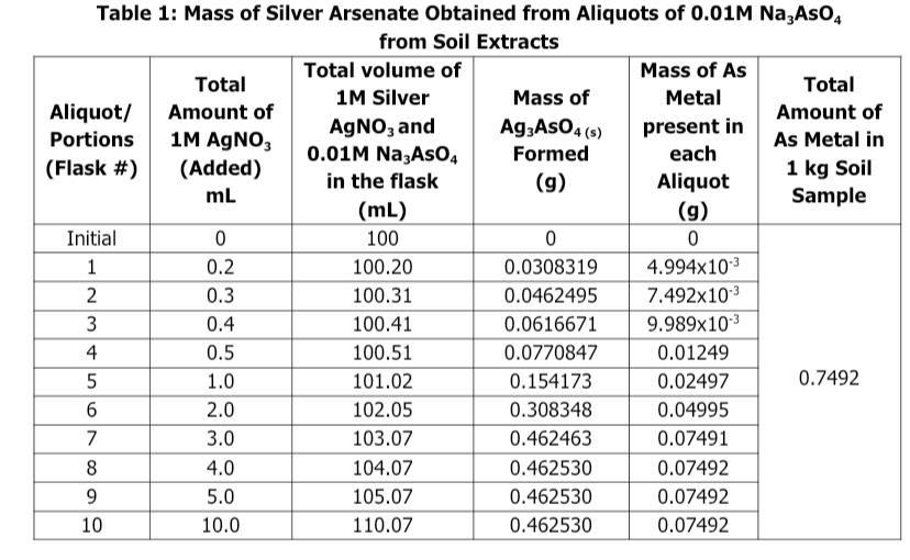 Table 1: Mass of Silver Arsenate Obtained from | Chegg.com