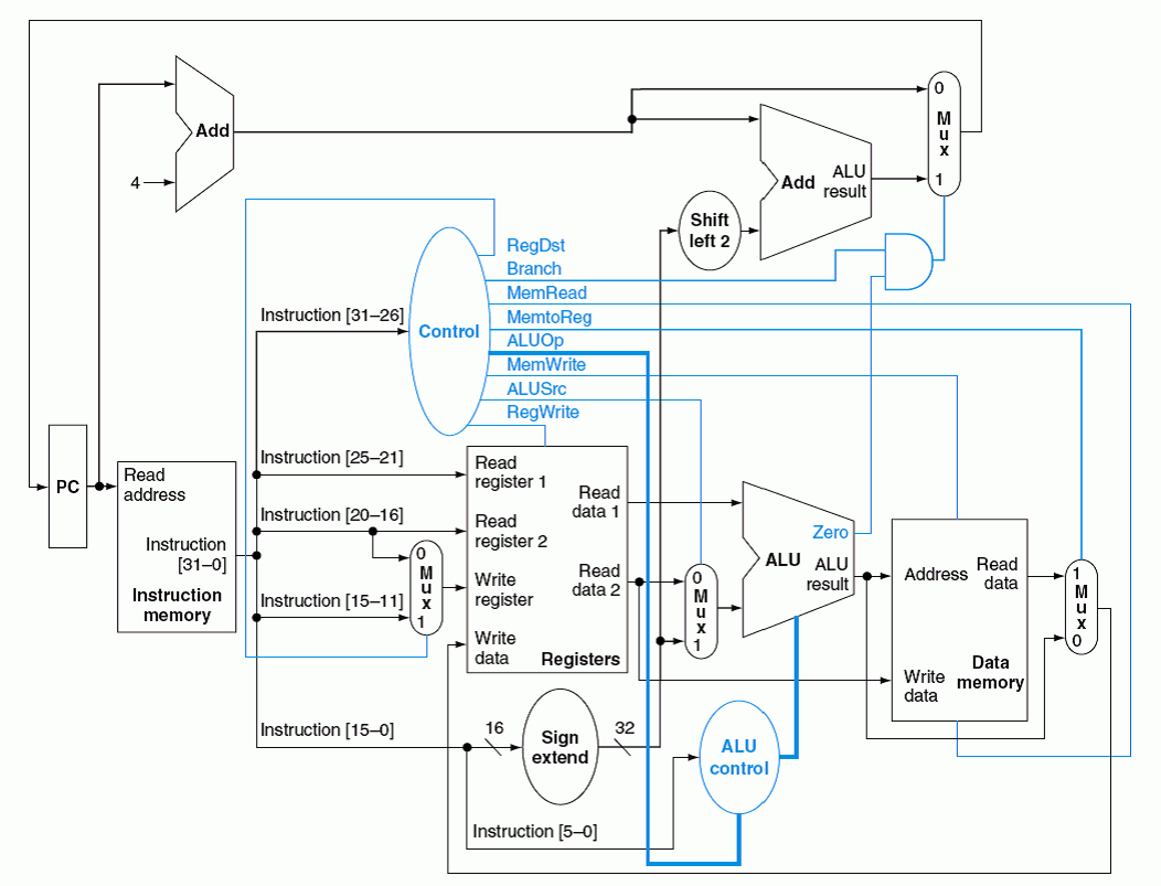 Solved A Single Cycle MIPS Data path is given below. You | Chegg.com